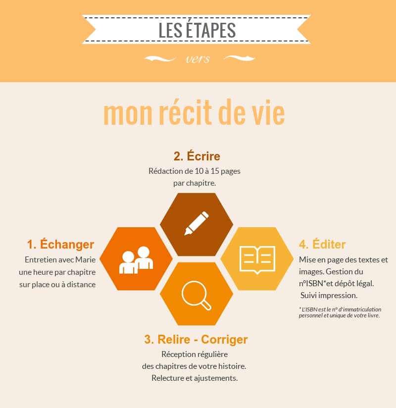 Récit de vie - L'Ecritoire de Marie